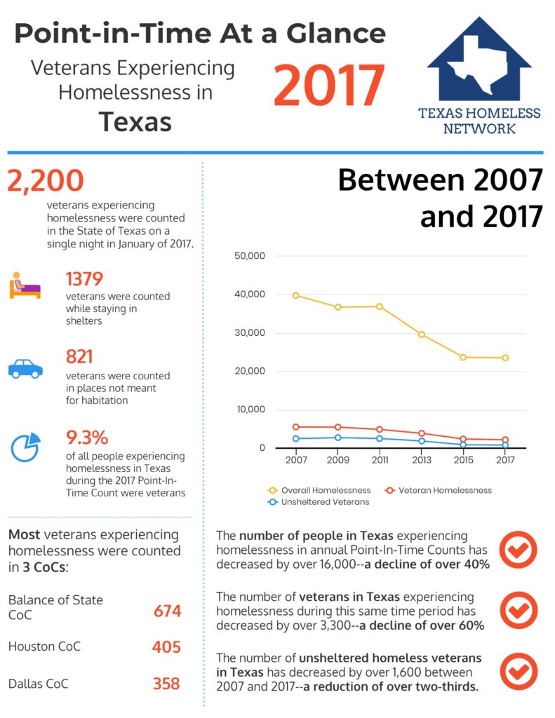 Data – HEART OF TEXAS HOMELESS COALITION